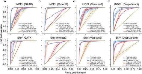 the performance of different filtering methods when applied to snv or