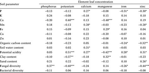 Pearson Correlation R Between Leaf Minerals And Soil Parameters Download Scientific Diagram