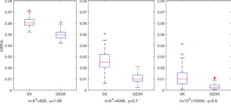 Figure 2 From A Scalable Approach To Enhancing Stochastic Kriging With