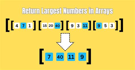 Effortlessly Return Largest Numbers In Arrays Using Javascript