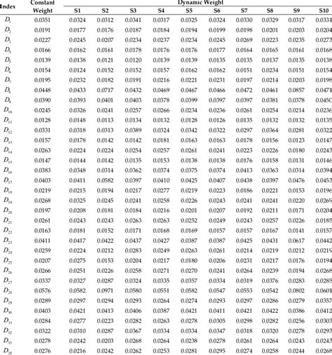 Results Of The Constant Index Weights And Variable Weights Download Scientific Diagram