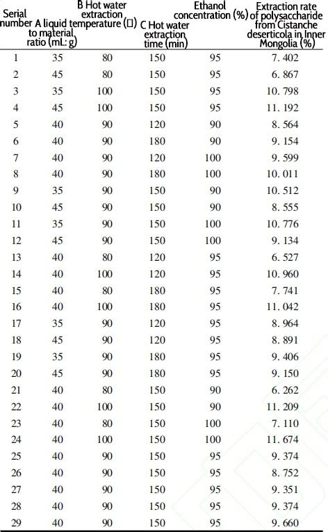 Optimization Of Extraction Process Of Polysaccharide From Cistanche Deserticola By Response