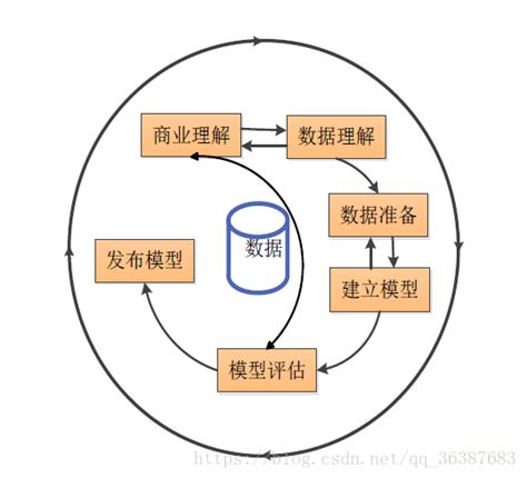 数据挖掘标准流程crisp Dm数据挖掘标准流程crisp Dm指的是什么包括哪些内容 Csdn博客