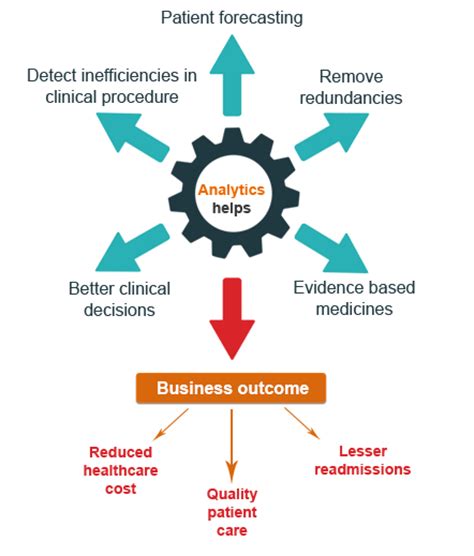 Healthcare Analytics