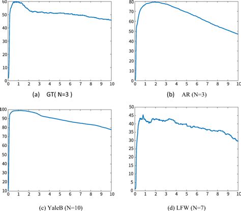 Recognition Rates Of Different Kernel Ratios On Four Databases A Gt B