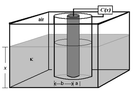 Solved Suppose That For The Capacitive Measurement Of The