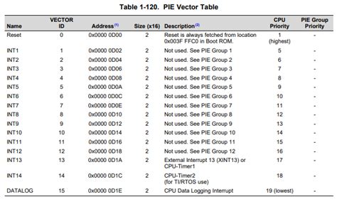 CCS TMS F M Conflict Of Timer Interrupt And Serial Interrupt C Microcontrollers