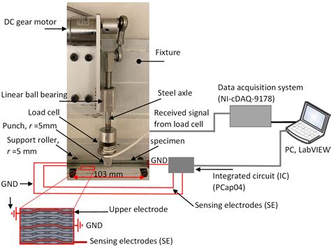 Sensors Free Full Text Interlayer Defect Detection In Intra Ply Hybrid Composite Material