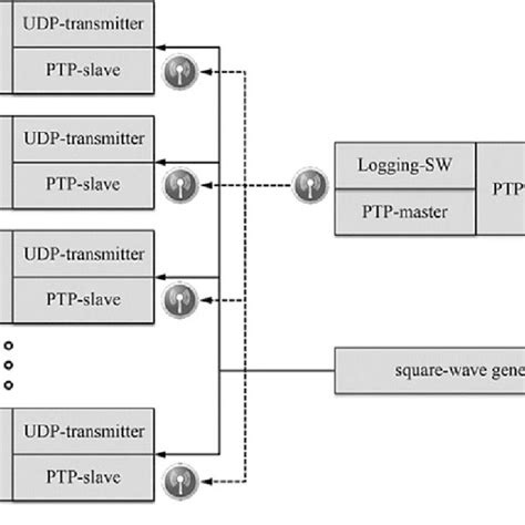Ntp Measurements Compared To Ptp Measurements With And Without
