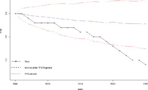Figure 1 From A Bayesian Projection Of The Total Fertility Rate Of