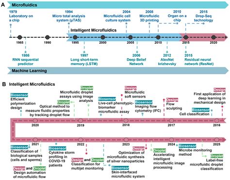 Machine Learning Driven Innovations In Microfluidics