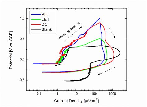Cyclic Anodic Polarization Curves Of Different Samples Leii At 430°c