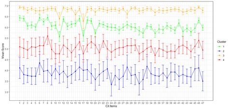 Cluster Profiles For Cx Items Download Scientific Diagram
