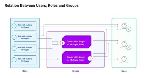 Rbac Rbac Databasesecurity Singlestore Cloudcomputing