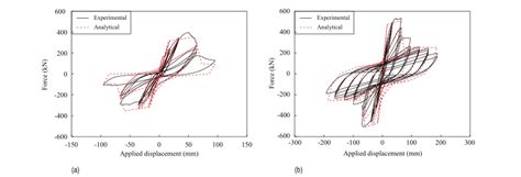 Comparison Between Experimental And Analytical Results A Bare Frame Download Scientific