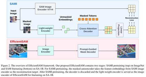 Cvpr 2024 满分论文！meta提出efficientsam：快速分割一切！ Cv技术指南（公众号） 博客园