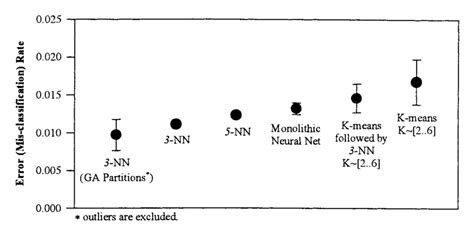 a summary of misclassification rates with various models algorithms of