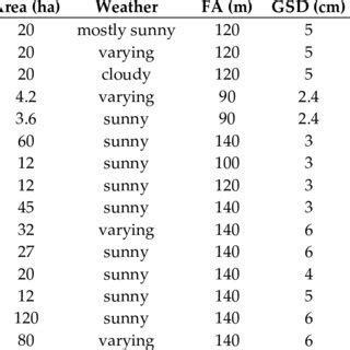 Details Of The Remote Sensing Datasets FA Flying Altitude GSD Download Scientific Diagram