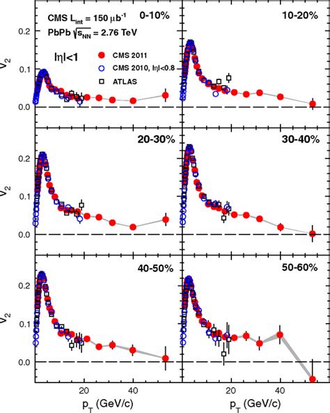The Single Particle Azimuthal Anisotropy V2 As A Function Of The