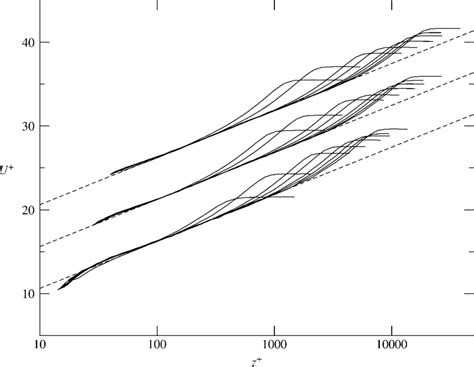Mean Low Velocity Profiles With Inner Flow Scaling Profiles Are