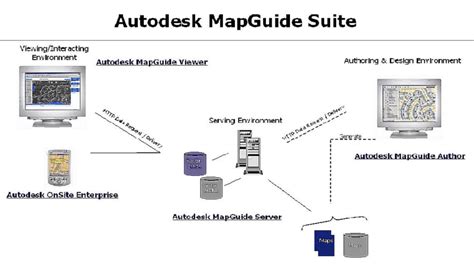 autodesk mapguide components source mapguide