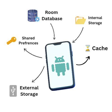 Premjit 🗂️ Persisting Data In An Android App Best Practices Storing