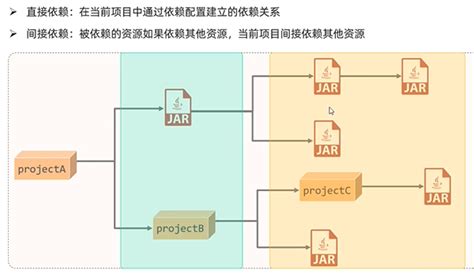 javaweb——maven、web入门 java web mavenweb csdn博客