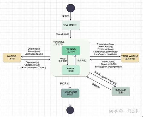 夯实java基础，一篇文章全解析线程问题 知乎