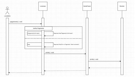 Diagrama de sequência cayres Projeto Modelagem GitHub Wiki