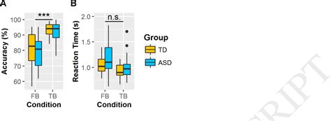 Figure 2 From Do You Know What Im Thinking Temporal And Spatial Brain Activity During A Theory