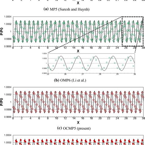 Solution Of Linear Wave Propagation 5 0 PPW Download Scientific Diagram