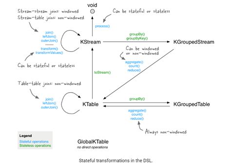 Overview Of Kafka Streams Kafka Streams Is A Library For Building By Bibhuti Bhusan