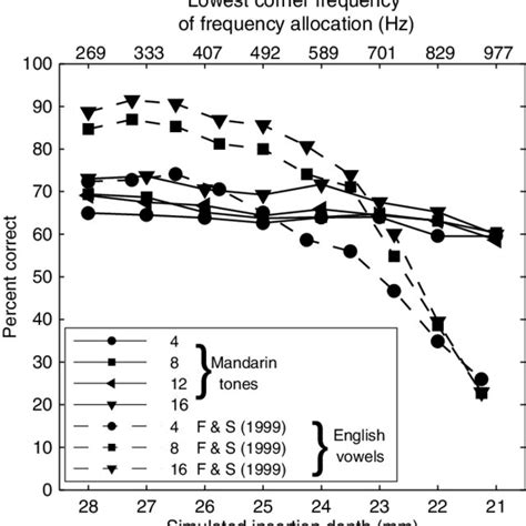 1 Fundamental Frequency F0 Contours Of The Four Mandarin Tones Download Scientific Diagram