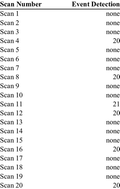 Sample ν Otdr Data For 20 Scans Download Table