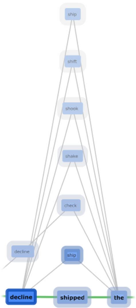 speech recognition lattices often have localized areas of high