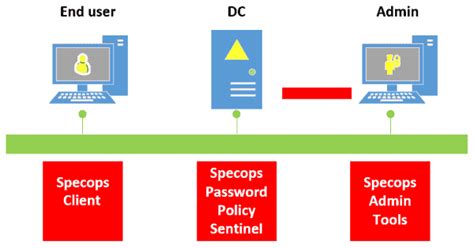 Specops Password Policy Enterprise Password Security Sysops