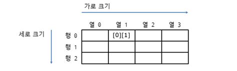 [lecture Python] 14강 2차원 리스트