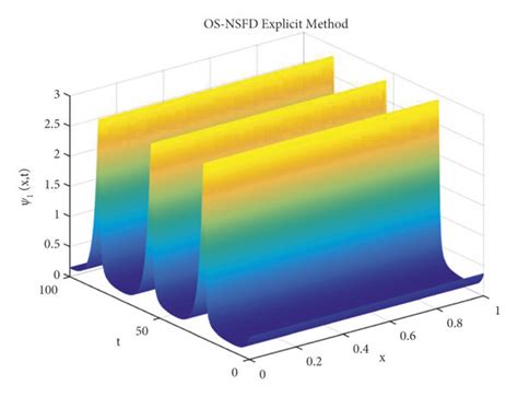 Mesh Graphs Of ψ1 And ψ2 Chemical Concentration Using The Nsfd