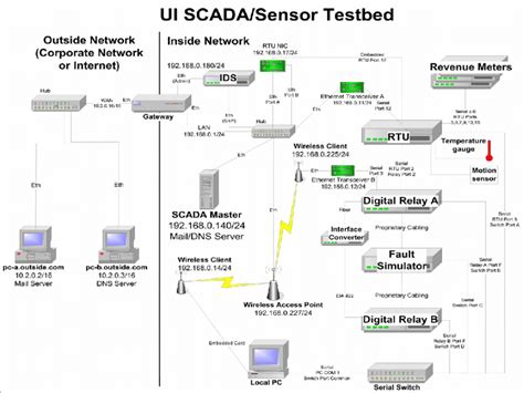 The Uofi Scada Sensor System Testbed Download Scientific Diagram