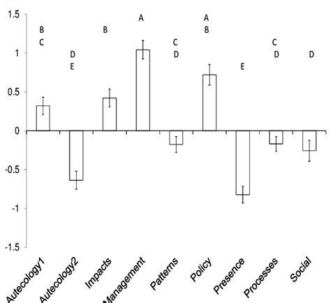 Mean Priority Values SE Of Research Themes As Reported By Invasion Download Scientific