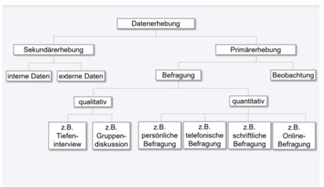 Methodik 2 Karteikarten Quizlet