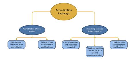 Accreditation For Mentor Training Options For Organisations
