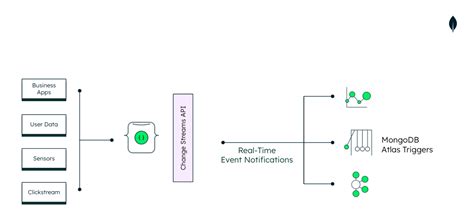 Empowering Database Operations With Mongodb Triggers By Deepak Mehra