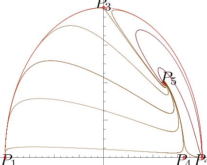 Orbits in the invariant set ϕ Σ ǫ for the model with coupling Download Scientific