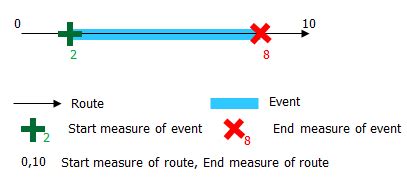 Adding Linear Events By Route And Measurearcgis Roads And Highways Server Documentation For