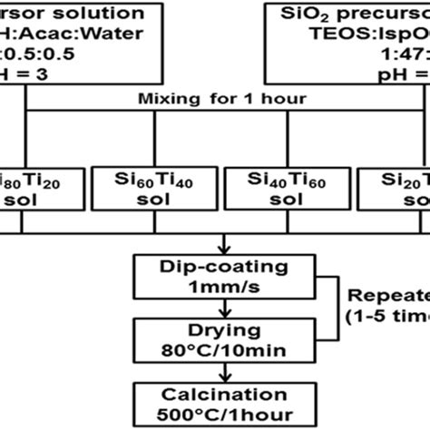 Scheme Of Xtio2100 − Xsio2 Films Synthesis By Solgel Process