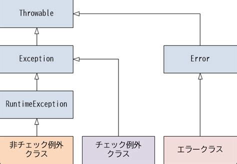 191 例外の基本（try Catch文、例外種類、throw文、throws句、finally、スタックトレース）java Basic編