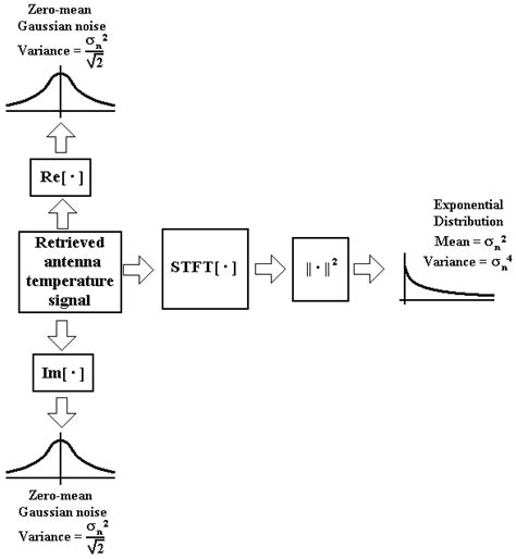 Radio Frequency Interference Detection And Mitigation Algorithms Based
