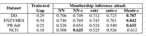 table ii from membership inference attacks against the graph