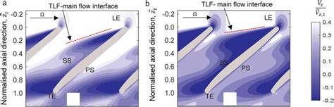 Normalised Axial Velocity Contour Inside The Tip Gap 50 Of Tip Gap